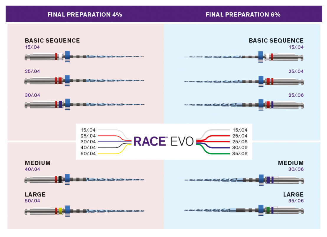 Race® Evo 6% Sequence-